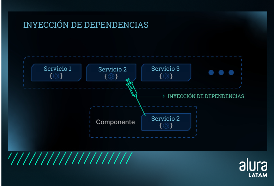 Servicios e inyección de dependencias en Angular: ¿qué son y cómo ... Servicios e inyección de dependencias en Angular: ¿qué son y cómo ...